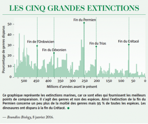 Le mythe de la sixième extinction - Books